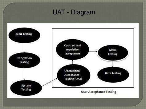 Object Oriented Testing