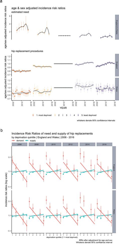A Age And Sex Adjusted Incidence Risk Ratios Estimated Need And Download Scientific Diagram