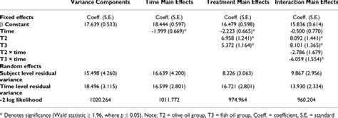Parameter Estimates For Models Of Variance Components Time Treatment Download Table