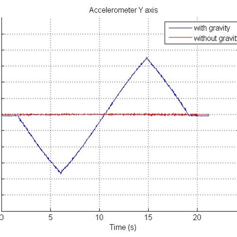On The Left Accelerometer X Axis Data With Gravity Blue And