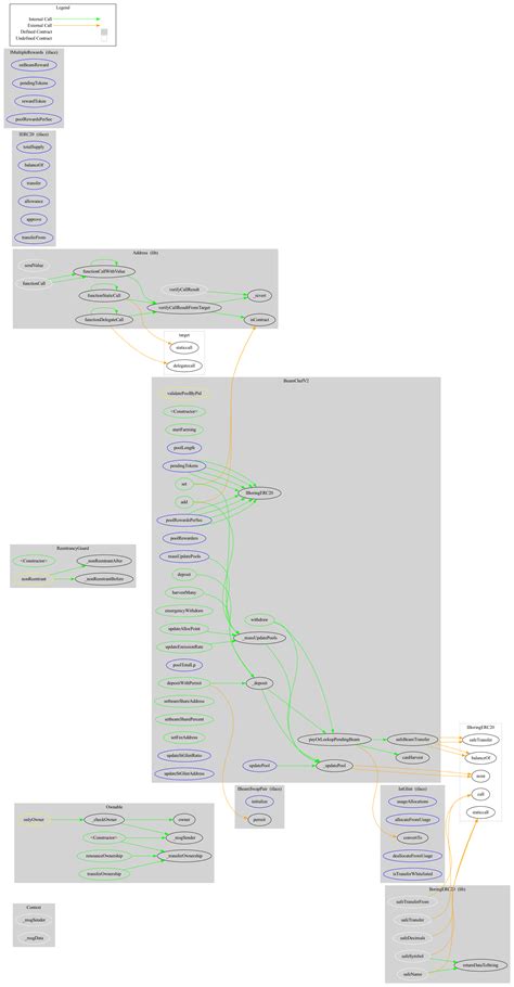 Beamswap Staking Smart Contract Audit By Sourcehat
