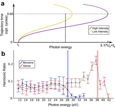 A Mapping Of Emitted Photon Energy To Trajectory Time For Two Download Scientific Diagram