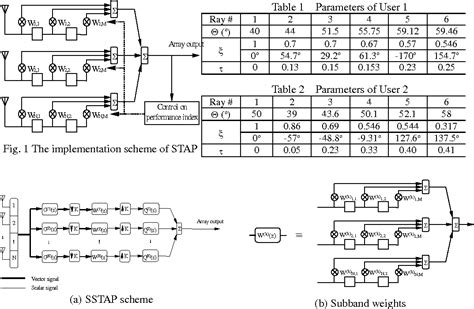 Performance Estimation Of Space Time Adaptive Processing Via Subband