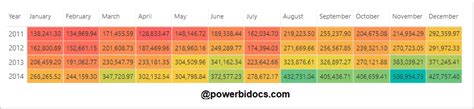 Creating A Table Heatmap In Power BI Power BI Docs