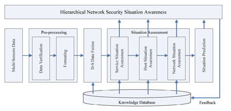 hierarchical framework for network security situation awareness of