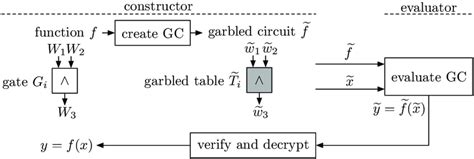 Overview Of Garbled Circuits Download Scientific Diagram