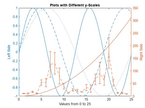 Create Chart With Two Y Axes Matlab And Simulink Mathworks Nordic