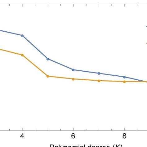 best fit í µí¼ 4 í µí± as a function of the maximum polynomial