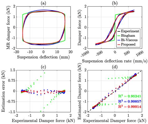 Robust Static Output Feedback Control Of A Semi Active Vehicle