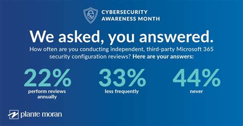 Microsoft 365 And Cybersecurity Is Your Environment As Secure As You