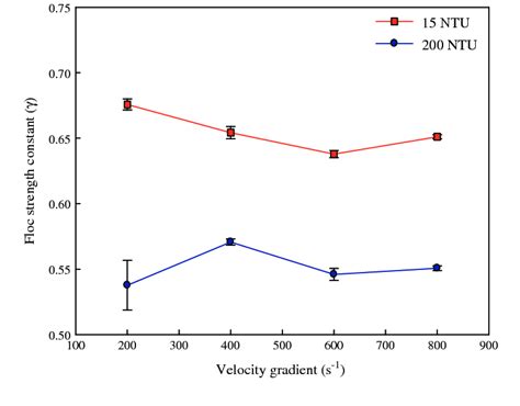 Variation In Floc Strength Constant With Velocity Gradient Of Rapid