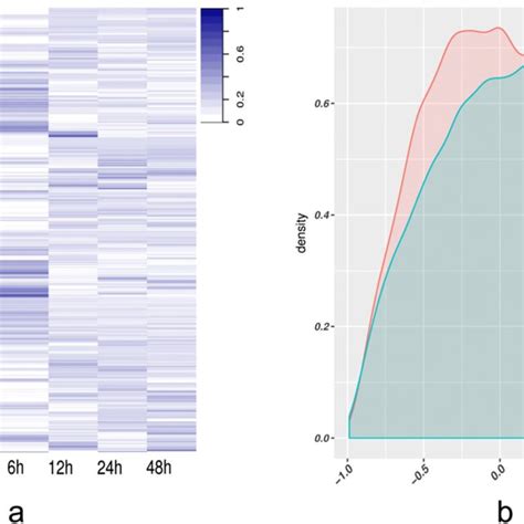 A Expression Pattern Of Long Noncoding Rna At Different Periods B