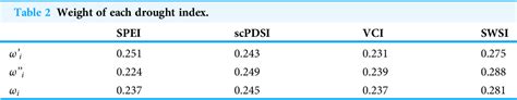 Table 2 From A Comprehensive Drought Monitoring Method Integrating Multi Source Data Semantic