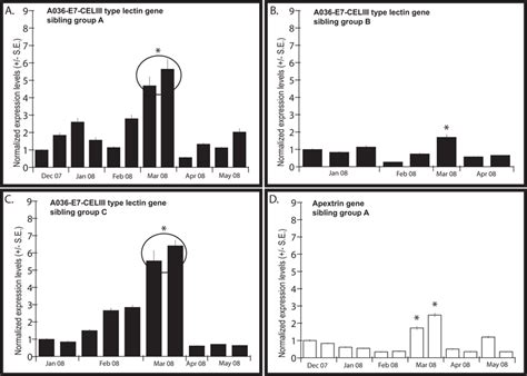 Gene Expression Results Comparison Of Mean ±se Normalized Expression