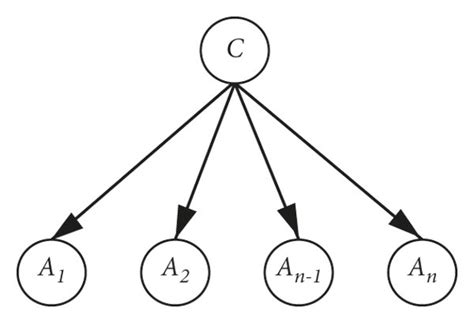 model of naive bayes classification download scientific diagram