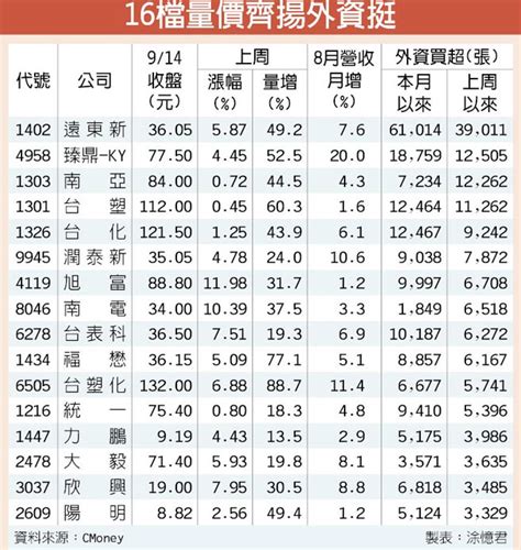 16檔價量齊揚外資挺 後勁足 證券．權證 工商時報