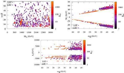 The Allowed Parameter Space For Some Of The Relevant Pmssm Parameters