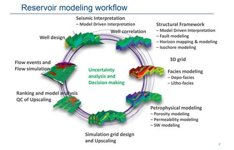 Ivan Urdaneta On Linkedin 3d Reservoir Modeling Worflow Data Import