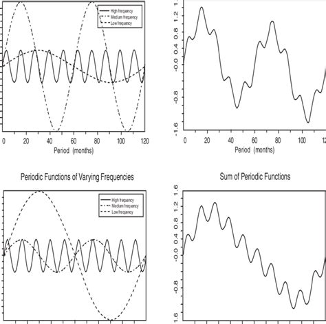 Examples Of Aggregation Of Periodic Functions Download Scientific Diagram