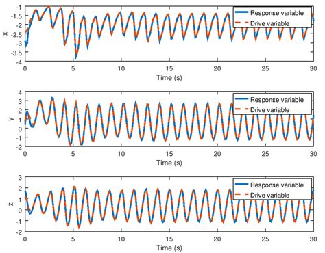 Evolution In Time Of The Synchronized State Variables Of The Drive And Download Scientific