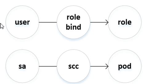 Openshift认证openshift Certification Csdn博客