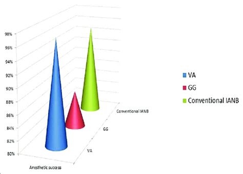 The Anesthetic Success In Patients Undergoing Mandibular Anesthesia Via