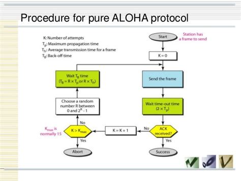 Aloha Protocol In Detail