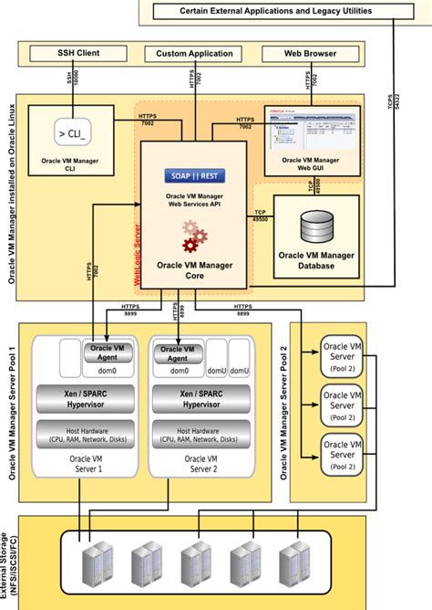 2 1 what is the oracle vm architecture