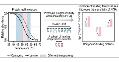 Selection Of Heating Temperatures Improves The Sensitivity Of The Proteome Integral Solubility