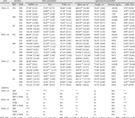 Effect Of Irp And Nar On Water And Agronomical Parameters Using Anova A