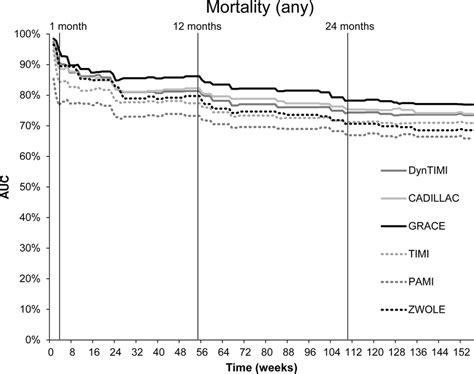 Predictive Accuracy Of Scoring Models For Mortality During A Three Year Download Scientific