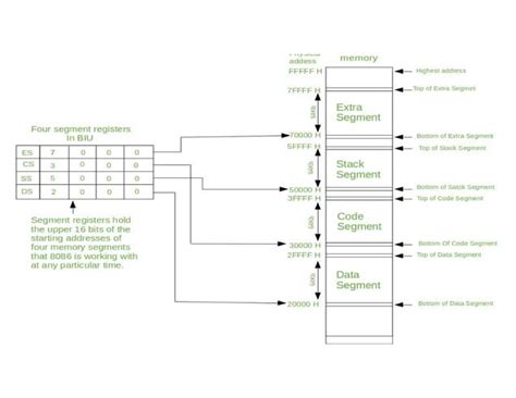8086 Memory Segmentation Pdf