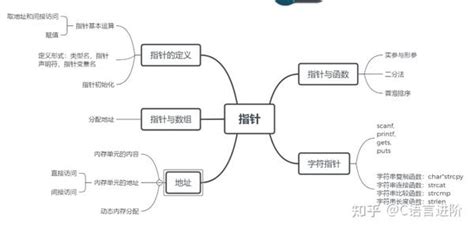 【零基础学c语言】知识总结十：指针及其相关知识（二） 知乎