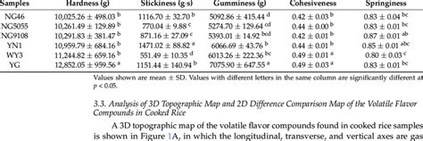 Tpa Characteristic Parameters For Six Kinds Of Japonica Rice Download Scientific Diagram