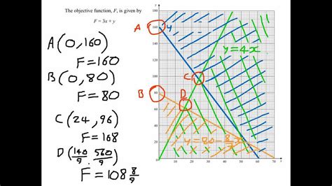 How To Use Vertex Testing To Optimise Linear Programming Lp Youtube