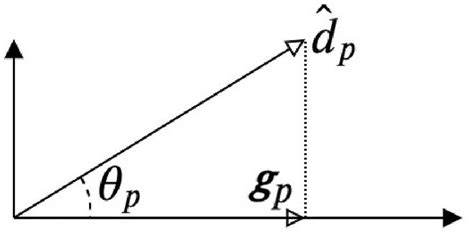 the x and y axes represent the noise and signal subspaces