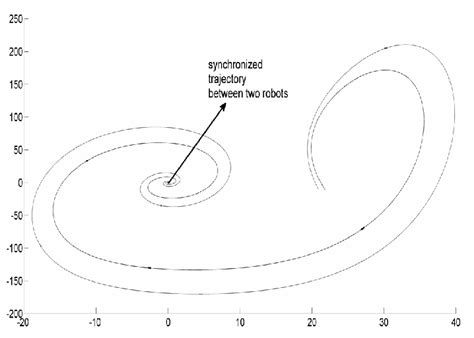 The Trajectories Of Two Robot Motion Upon Synchronization Belonging To