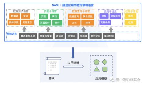 聊一聊轻舟低代码nasl编程语言 Lowcode低码时代