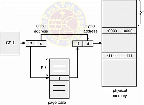 Paging Dalam Sistem Operasi Praktek Otodidak