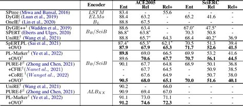 Table 1 From Covariance Based Causal Debiasing For Entity And Relation Extraction Semantic Scholar
