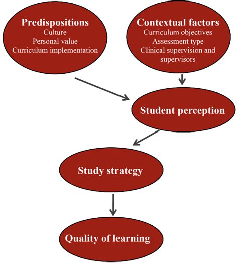 The Effect Of Different Contextual Factors And Various Predispositions Download Scientific