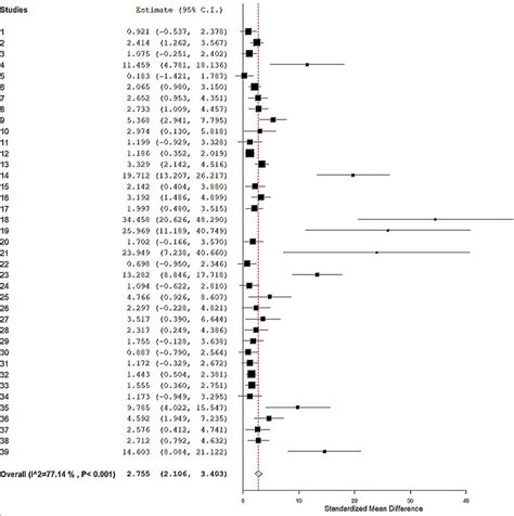 Forest Plot Of The Results Of The Meta Analysis Study Of All Data