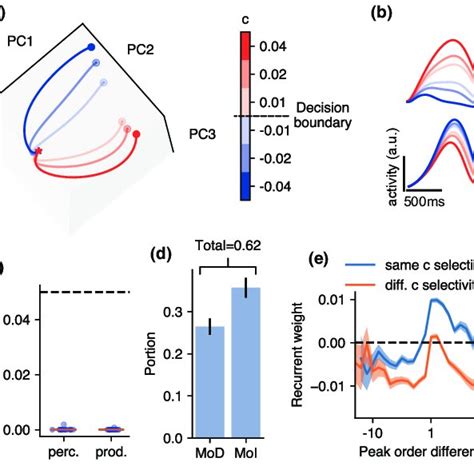 Timed Decision Making Task A Trajectories In The Perception Epoch In
