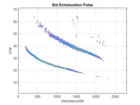 time frequency reassignment and mode extraction with synchrosqueezing matlab and simulink example