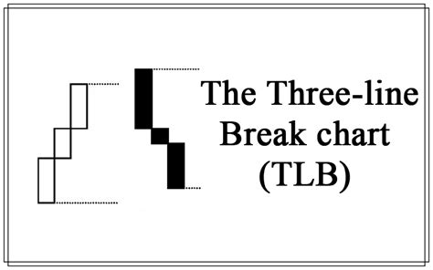 The Three Line Break Chart TLB Price Action Course