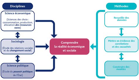 Comment Les Conomistes Les Sociologues Et Les Politistes Raisonnent