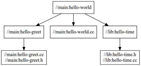 Bazel Tutorial Build A C Project