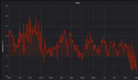 Question On Minimumsince Influxdb Scripts And Rules Openhab Community