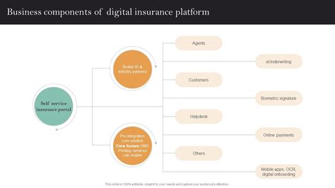 Implementation Of Digital Transformation Business Components Of Digital