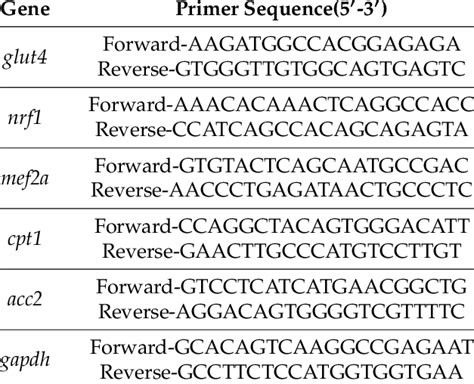 Primers Sequences For Quantitative Reverse Transcription Polymerase Download Scientific Diagram